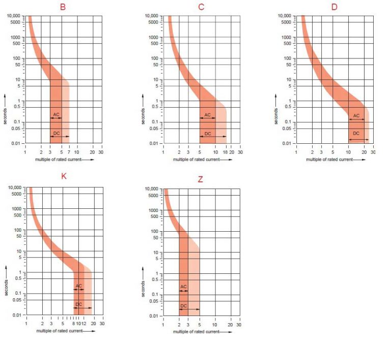 Overload Relays and Trip Curves: A Comprehensive Guide
